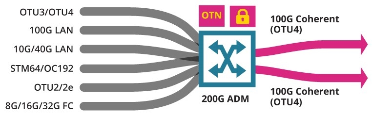 PacketLight PL-2000ADS - 200G ADM/Muxponder/Transponder